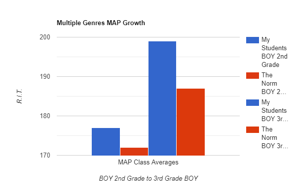 A Year In Bloom’s (Part 2): Reading – The Phenomenal Student
